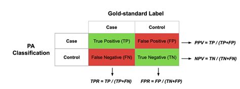 Confusion Matrix The Algorithm Score From The Pa Is Used To Determine