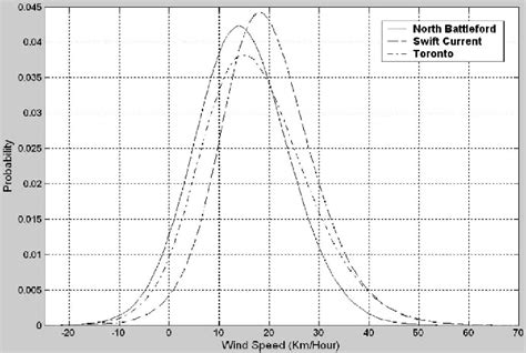 Figure 1 From A Simplified Wind Power Generation Model For Reliability Evaluation Semantic Scholar
