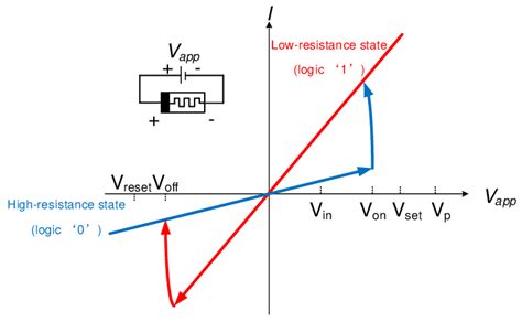 The Ideal I V Curve Of The Rram Device Applied On The Device It Turns Download Scientific