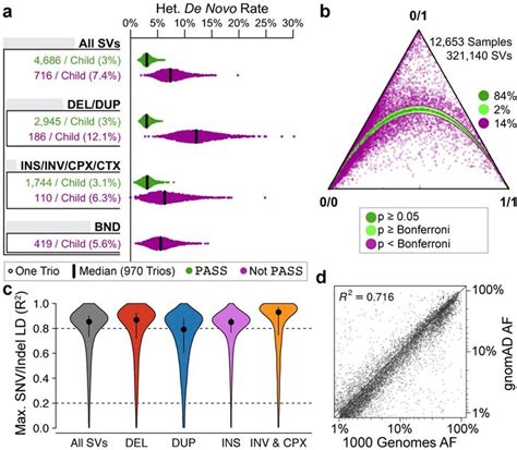 Benchmarking The Technical Qualities Of The Gnomad Sv Callset We