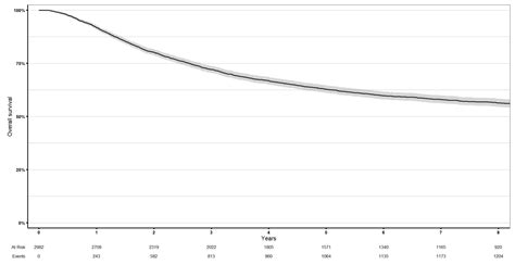Easy Survival Analysis In R Biostatsquid