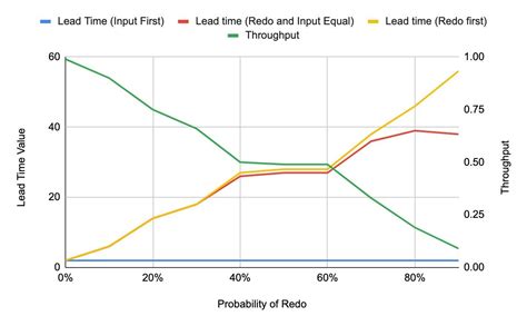 The Implication Of Feedback Loops For Value Streams