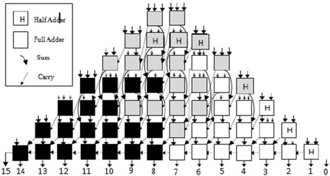 architecture of an unsigned 8 bit twin precision multiplier that is