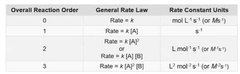 Unit Kinetics Flashcards Quizlet