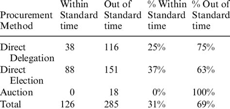 Procurement Process Performance Download Table