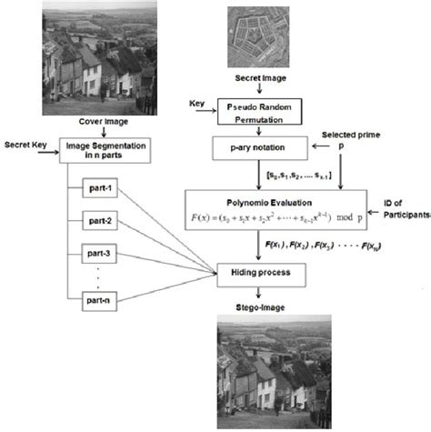 Block Diagram Of The Hiding Process Of The Proposed Steganography