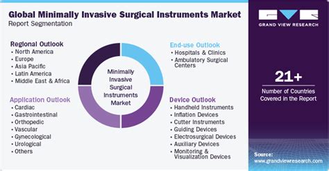Minimally Invasive Surgical Instruments Market Report 2030