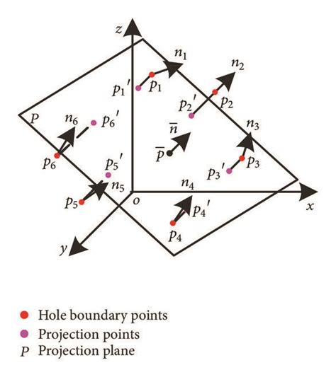 Illustration Of Holes Filling Without Missing Feature A Hole Download Scientific Diagram