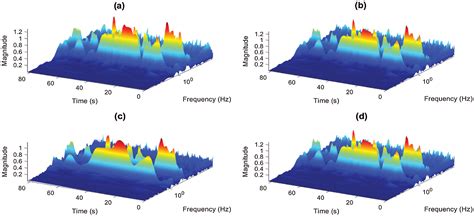 Comparative Analysis Of Wavelet Transform For Time Frequency Analysis And Transient Localization