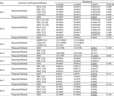 Result Of Roundness Evaluation Download Scientific Diagram