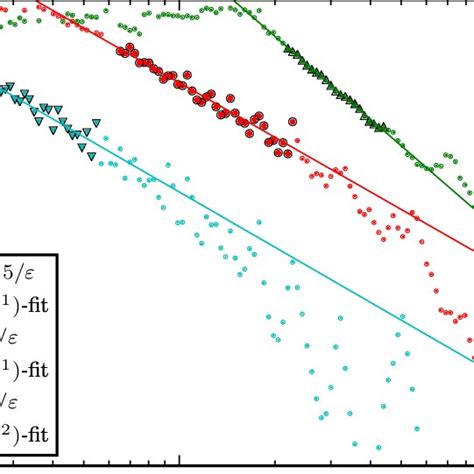 The Same Data As Figure 3 Shown On A Doubly Logarithmic Vertical Axis