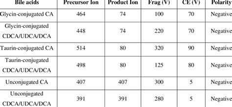 Ms Ms Parameters For The Detection Of Bile Acids Download Scientific