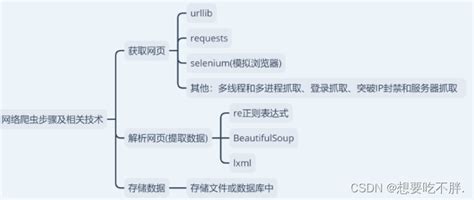 Python网络爬虫基本使用 EW帮帮网