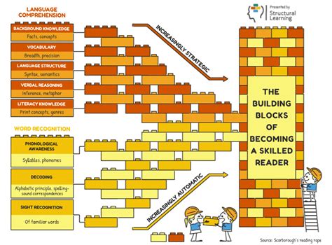 Structural Learning