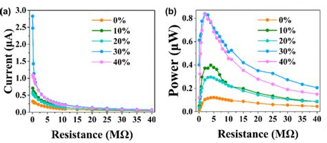 The Close Circuit Piezoelectric Current A And Power B Under Varied
