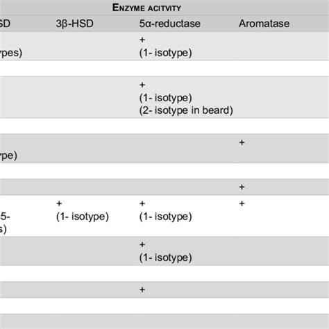 Localization Of Sex Steroidogenic Enzymes And Androgen And Estrogen