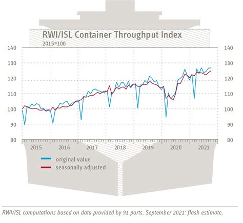 Container Throughput Index Slight Recovery With Strong Regional Disparities Global Maritime Hub
