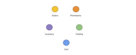 How To Migrate A Java Monolith To Microservices