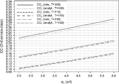 Figure 8 From A Batched Poisson Multirate Loss Model Supporting Elastic