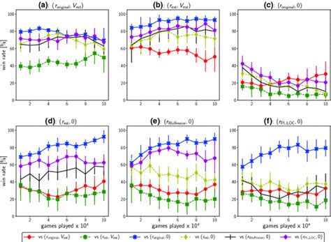 Average Performance Of Forward Reinforcement Learning With The