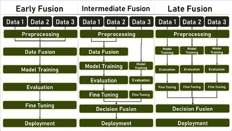 Figure 1 From Reviewing Multimodal Machine Learning And Its Use In Cardiovascular Diseases