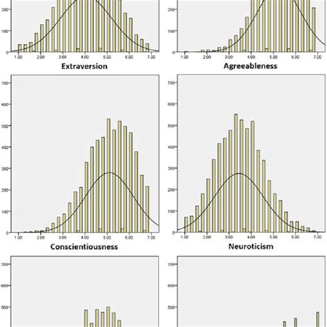 Distribution Of Responses For Each Mini Ipip6 Scale Score In The New Download Scientific