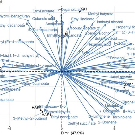 Biplot Of The First And Second Principal Components After Pca Analysis