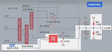 stm32gpio的各种工作模式与功能详解 csdn博客