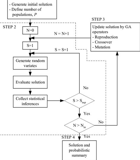 Flow Diagram Of Simulation Based Ga Framework Download Scientific Diagram