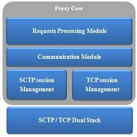 Architecture Of The Proxy Server Download Scientific Diagram