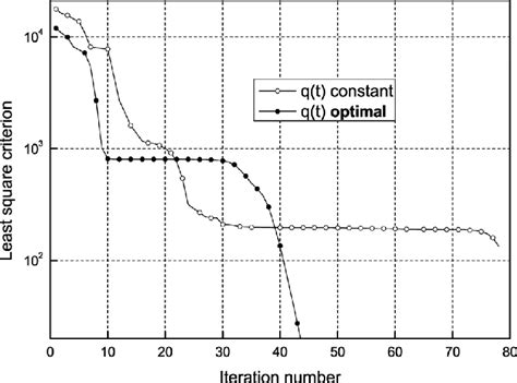 Evolution Of The Least Square Criterion As A Function Of Iteration Download Scientific Diagram