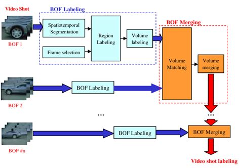 The Proposed Framework For Semantic Video Segmentation Download
