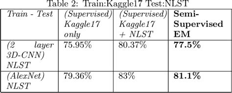 Deep Expectation Maximization For Semi Supervised Lung Cancer Screening