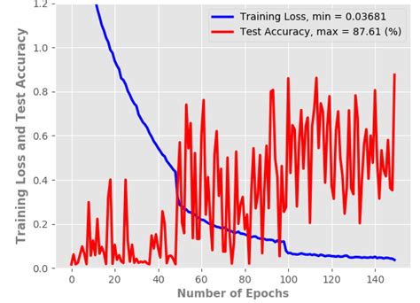 Deep Learning Keras Why Is My Testing Accuracy Unstable Stack