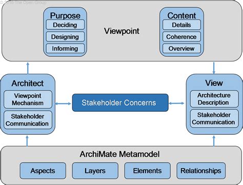 Navigating Complexity Stakeholders Viewpoints And Views In