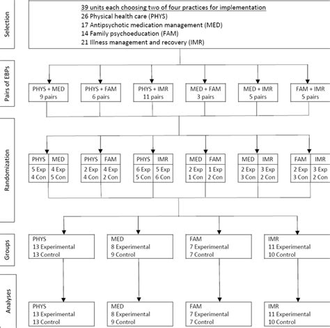 Flow Diagram Showing Pairwise Cluster Randomization Of Practices And Download Scientific
