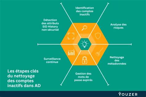 Nettoyez Vos Comptes Inactifs Sur Active Directory Guide