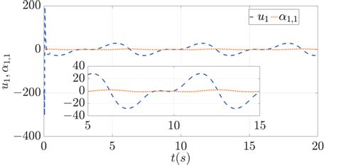 Simulation Results For 52 Using Mdsc A Output Tracking Performance Download Scientific