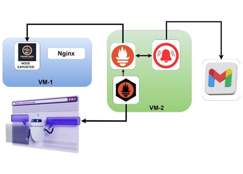 Anjali Chahande On Linkedin Devops Monitoring Prometheus