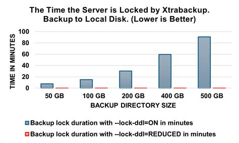 Percona Xtrabackup 84 Pro Reduce Server Locking By Up To 4300x