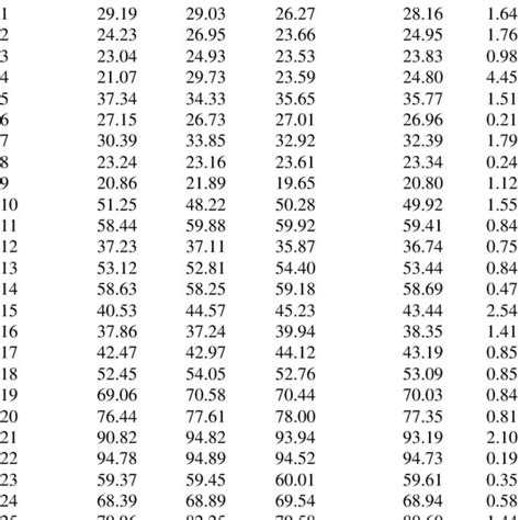 Results Matrix Of Orthogonal Array Designed Experiments Download Table