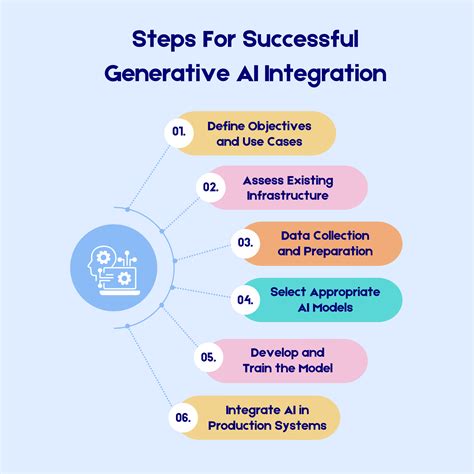 Generative Ai Integration Into Existing Production