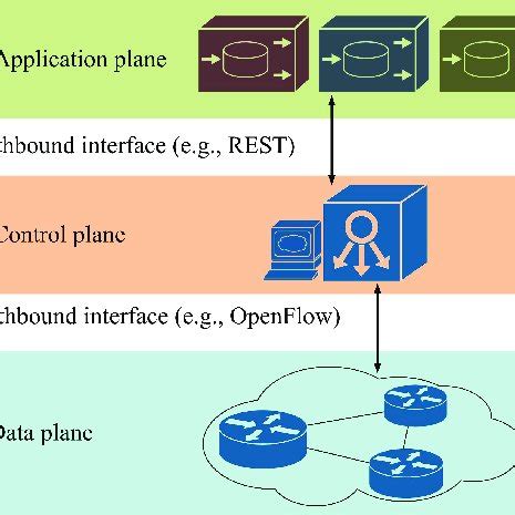 The SDN Architecture Download Scientific Diagram