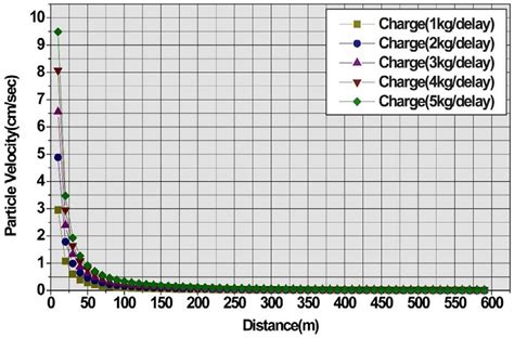 Peak Particle Velocity From A Test Blasting At Kurt Kwon And Cho 2005 Download Scientific