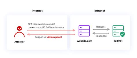 Autossrf Smart Context Based Ssrf Vulnerabiltiy Scanner