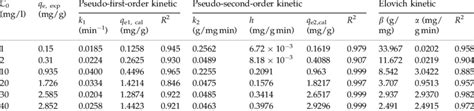 Kinetic Parameters For Pseudo First Order Second Order And Elovich Download Scientific Diagram