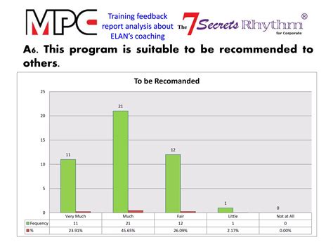 Mpc Feedback Excellent Report Analysis For Elans Training 12032018 Ppt