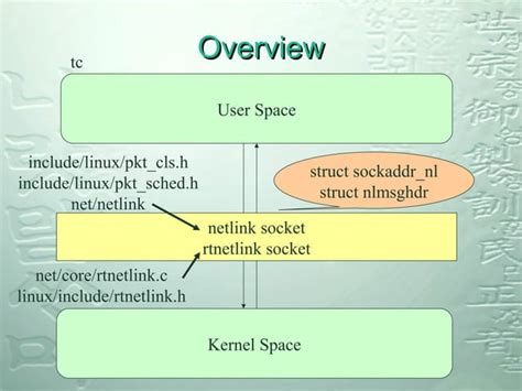 Interface Between Kernel And User Space Ppt