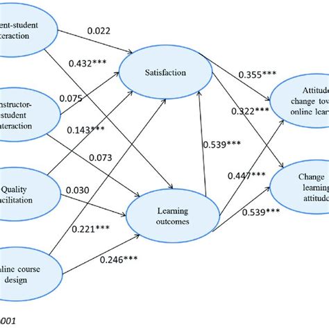 Model Results With Path Coefficients Model Results With Path Coefficients Download