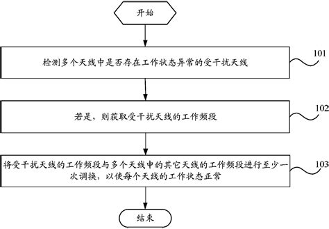 Anti Interference Method And Mobile Terminal Eureka Patsnap